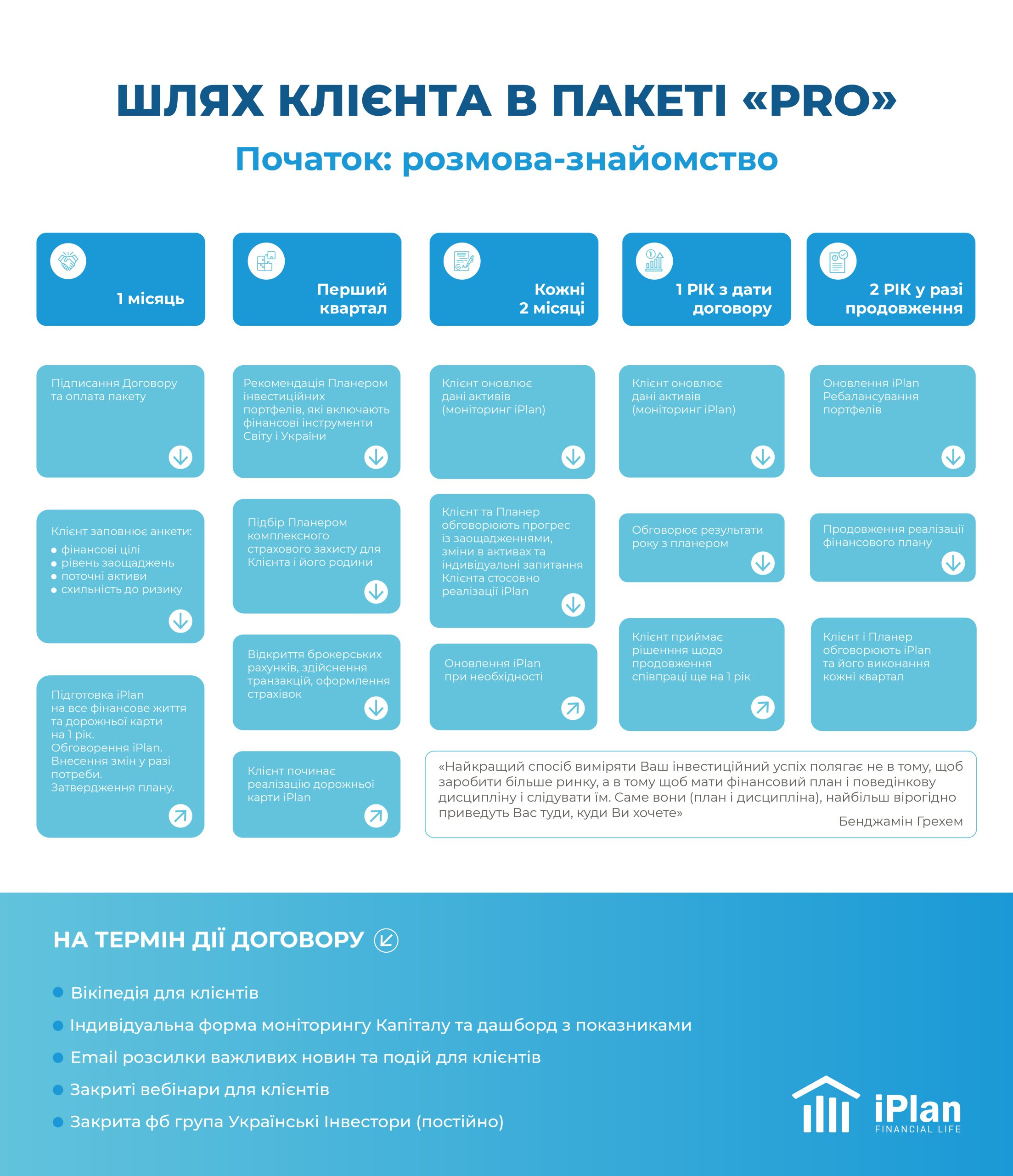 Послуги - iPlan