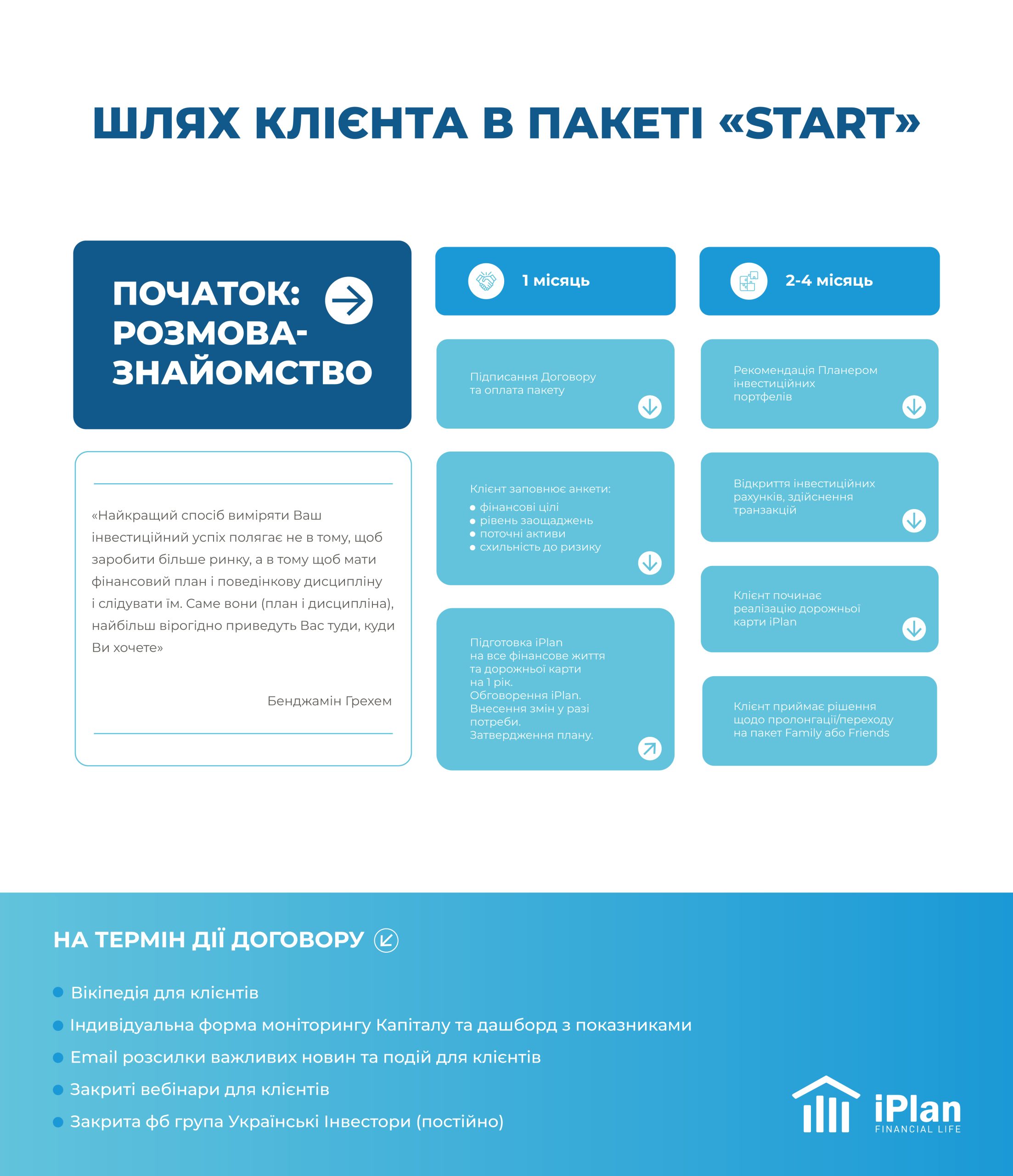 Послуги - iPlan